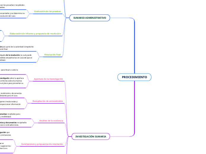 PROCEDIMIENTO - Mind Map